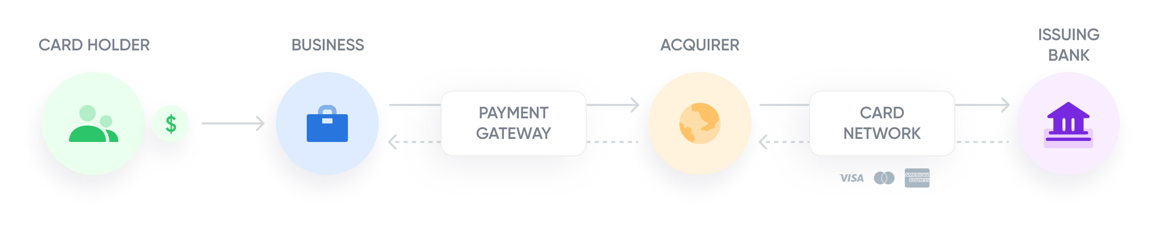 How does payment processing work?